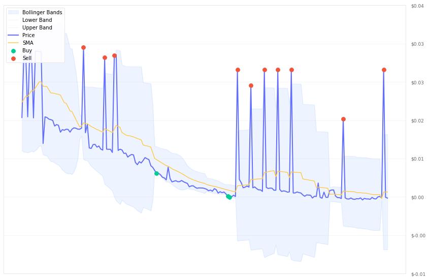 Clover Finance Bollinger Bands