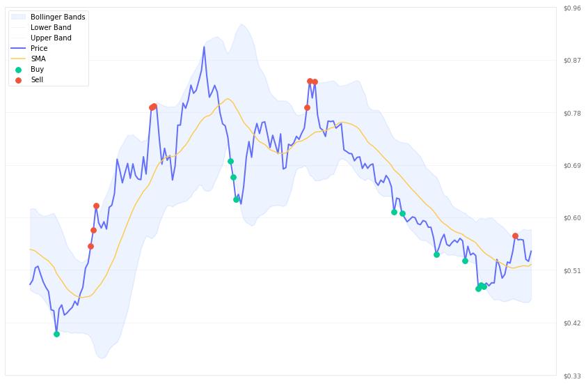 Cobak Token Полосы Боллинджера