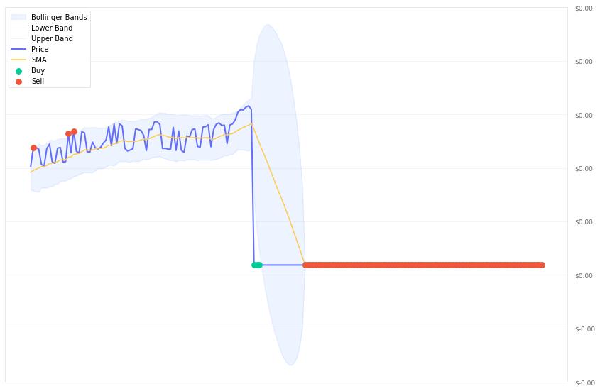 Codex Полосы Боллинджера