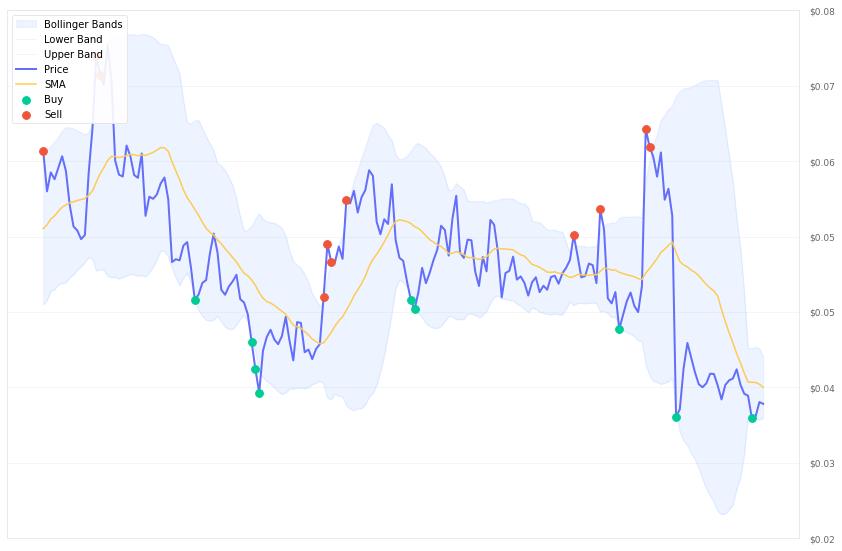 Coin98 Bollinger Bands
