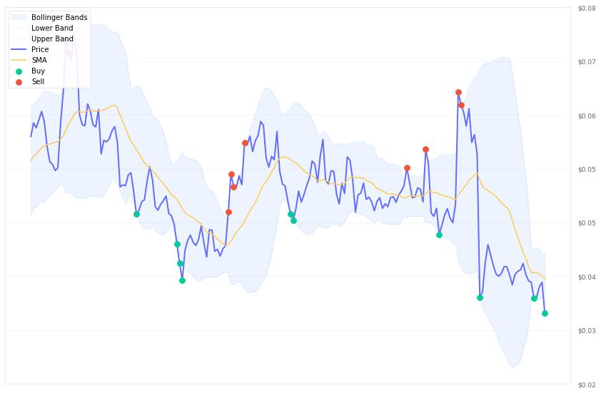 Coin98 Bollinger Bands