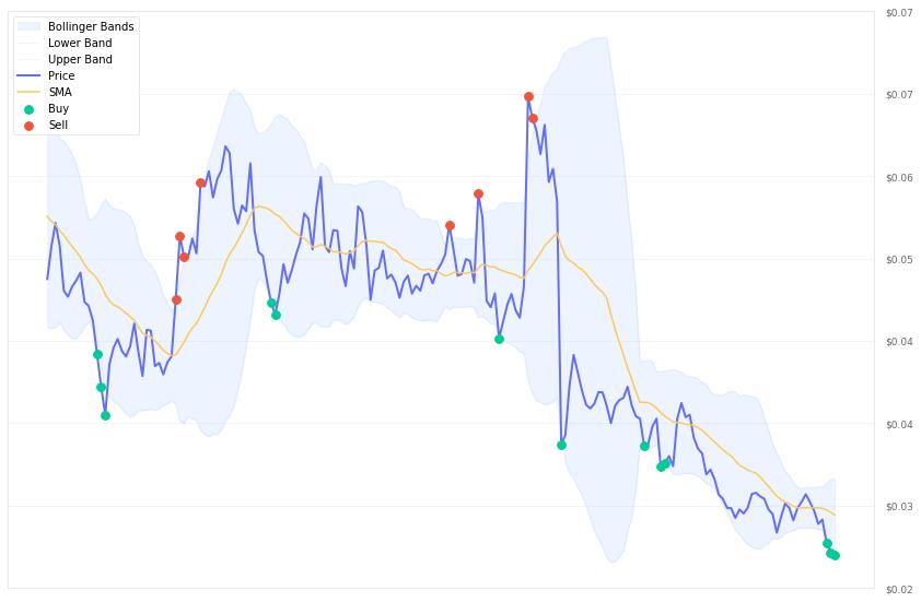 Coin98 Bollinger Bands