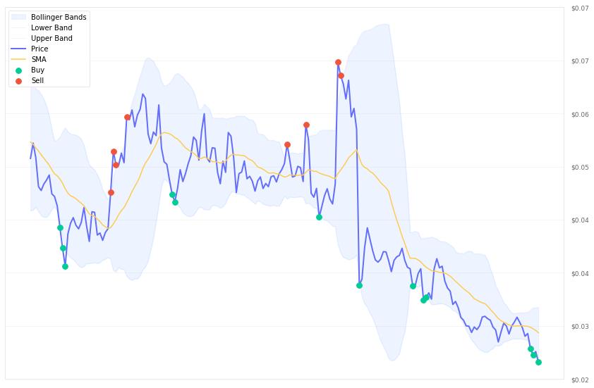 Coin98 Bollinger Bands