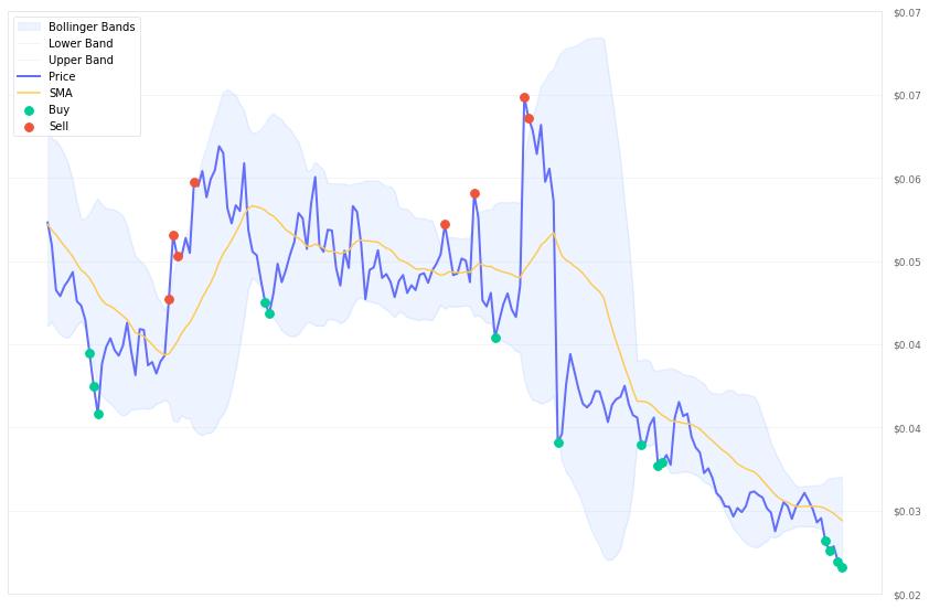 Coin98 Полосы Боллинджера