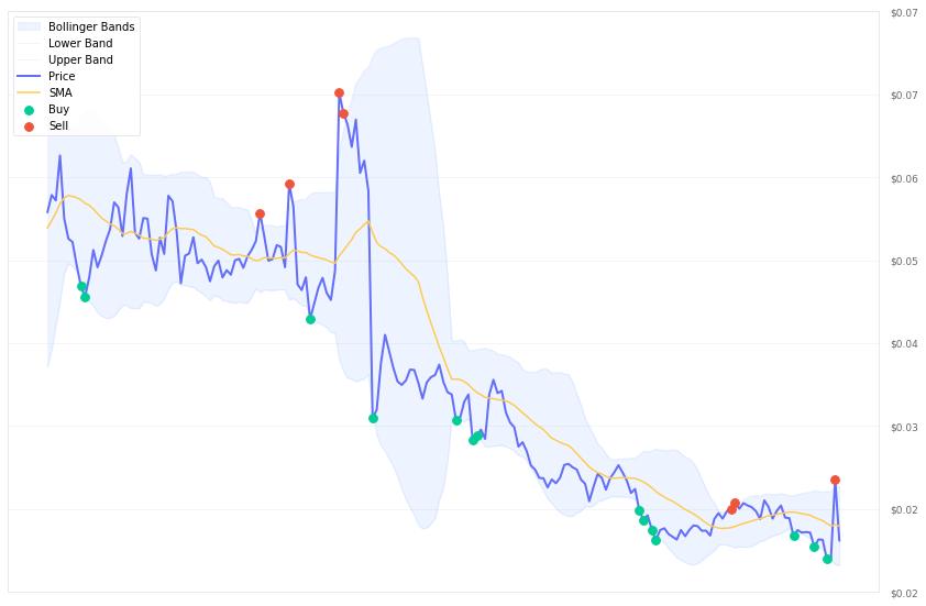 Coin98 Bollinger Bands