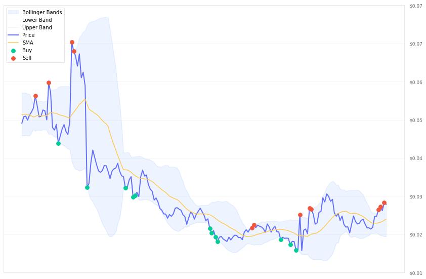 Coin98 Bollinger Bands