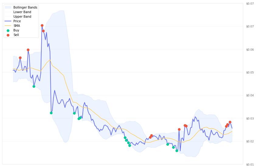 Coin98 Bollinger Bands
