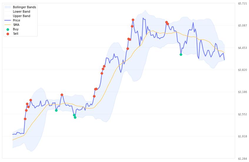 Coinbase Wrapped Staked ETH MACD