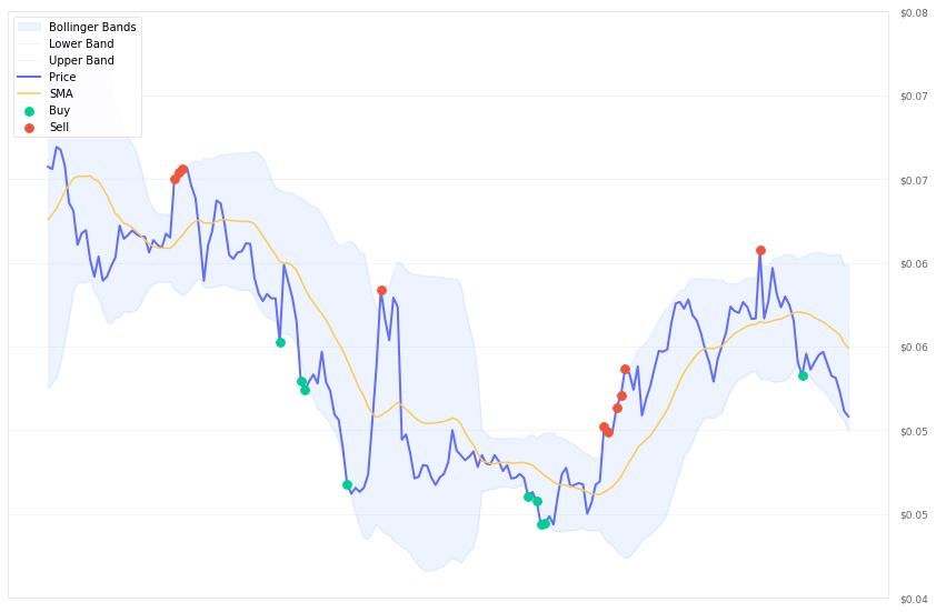 CoinEx Token Полосы Боллинджера