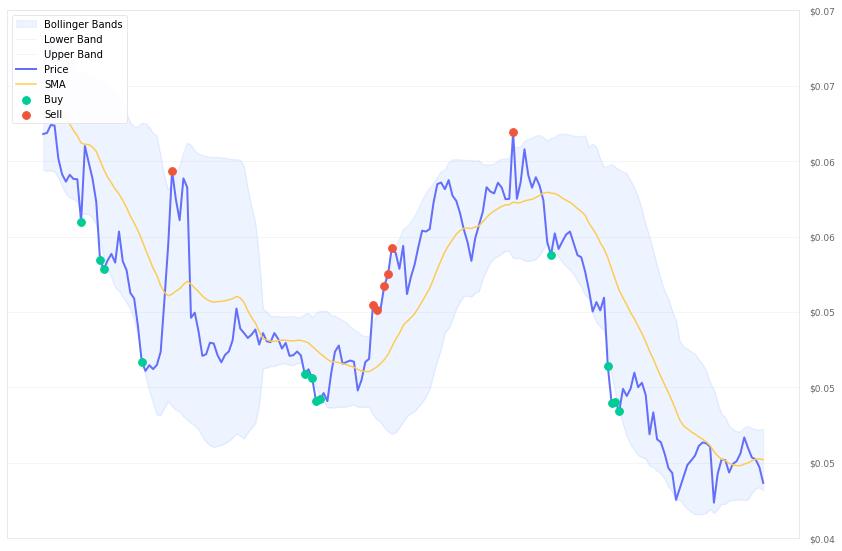 CoinEx Token Полосы Боллинджера