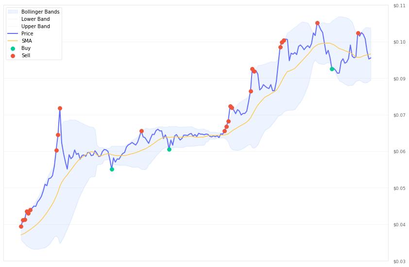 CoinEx Token Полосы Боллинджера
