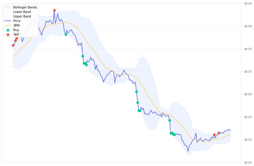 CoinEx Token Полосы Боллинджера