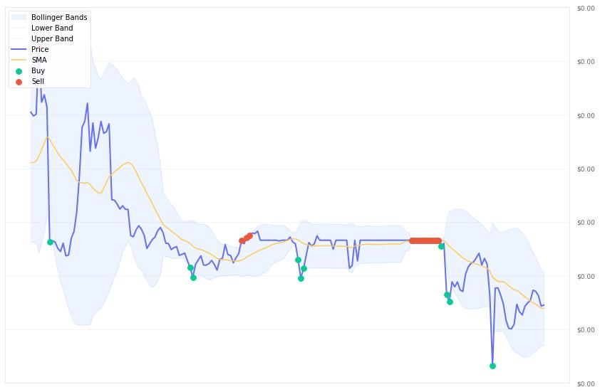 Coinlancer Полосы Боллинджера
