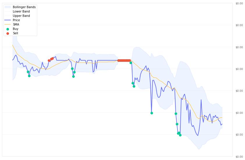 Coinlancer Полосы Боллинджера