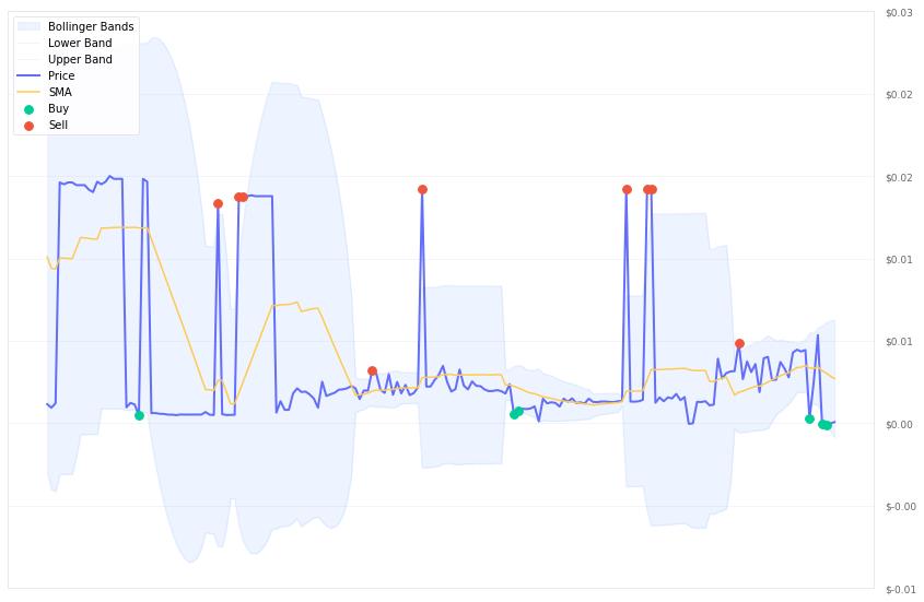 Coinlancer Полосы Боллинджера