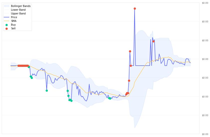 Coinlancer Полосы Боллинджера