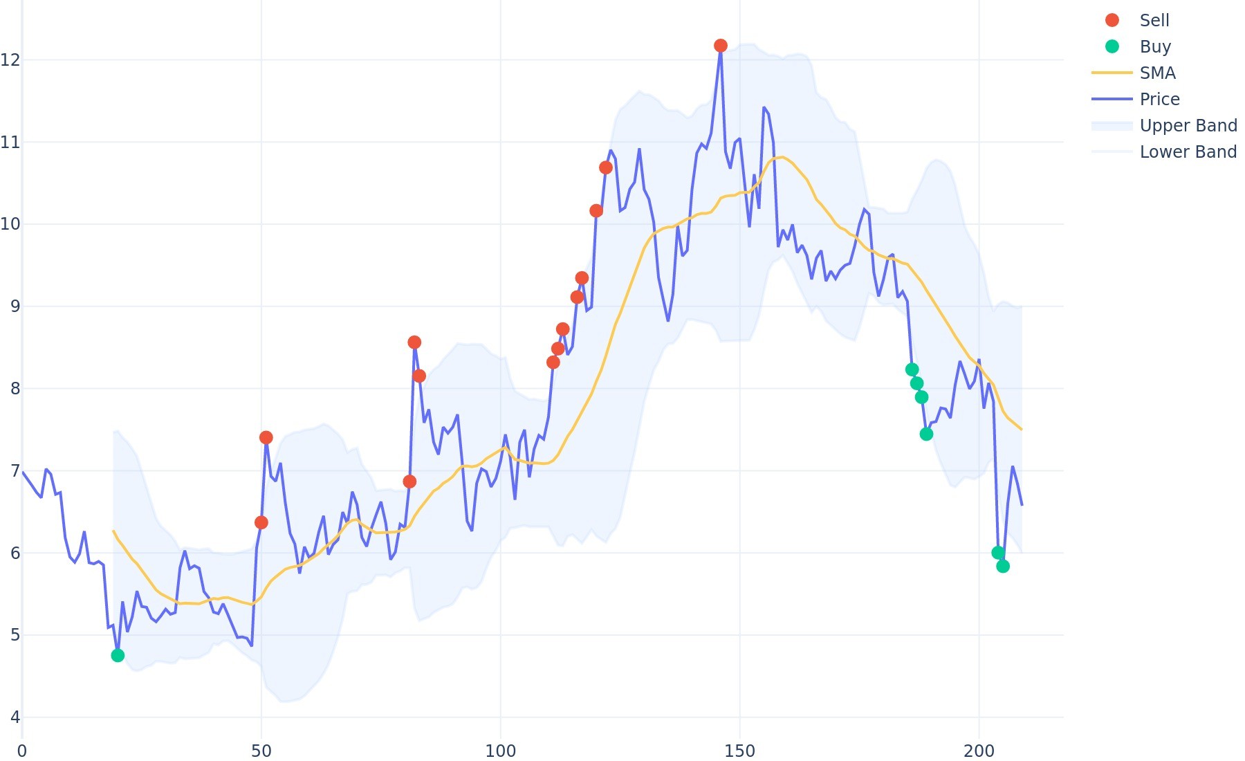Coinvest Bollinger Bands