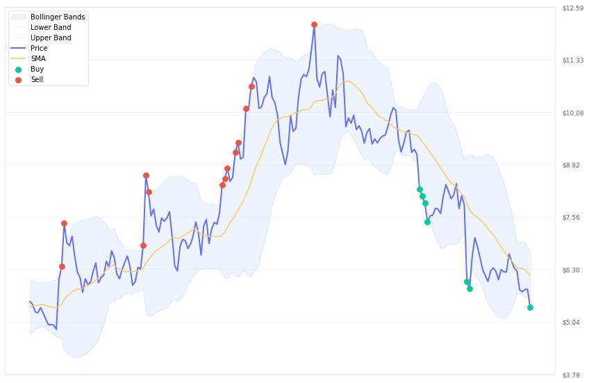 Coinvest Boillinger Bands