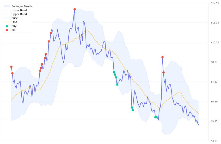 Coinvest Полосы Боллинджера