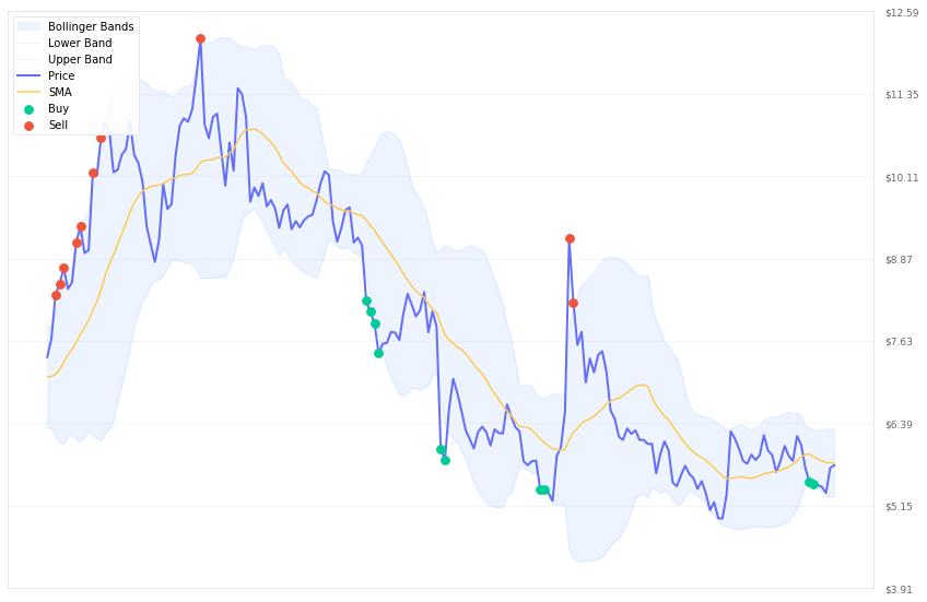 Coinvest Bollinger Bands