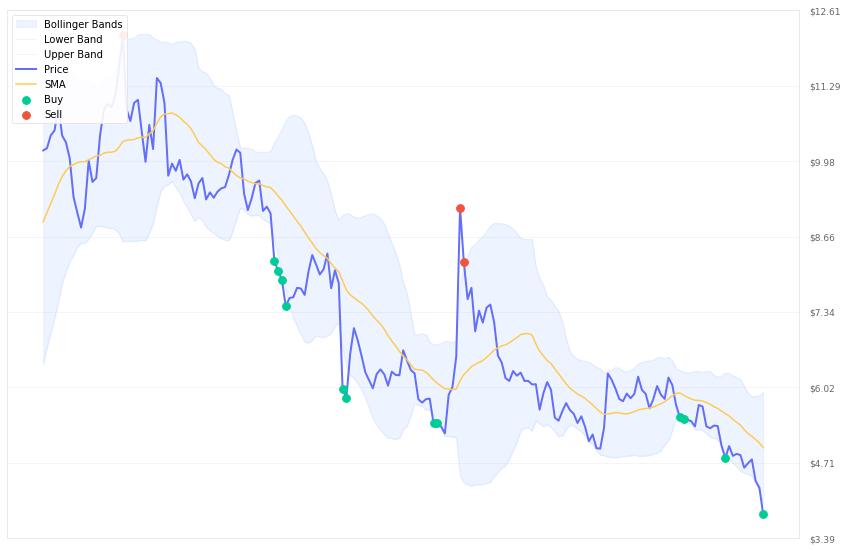 Coinvest Полосы Боллинджера