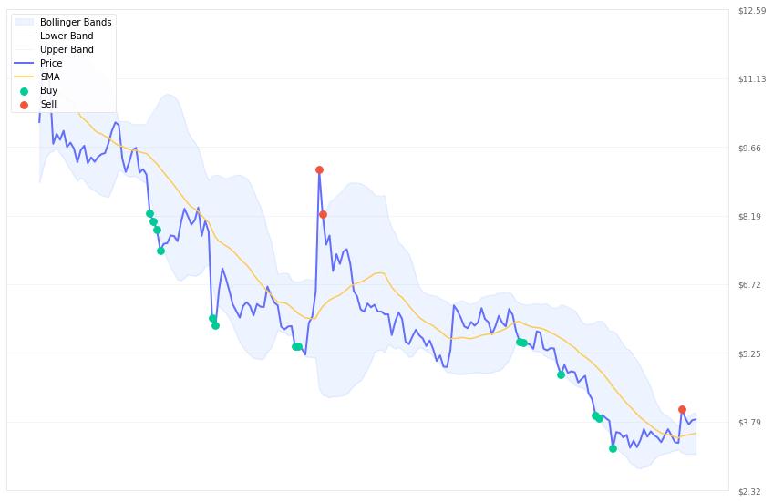 Coinvest Bollinger Bands