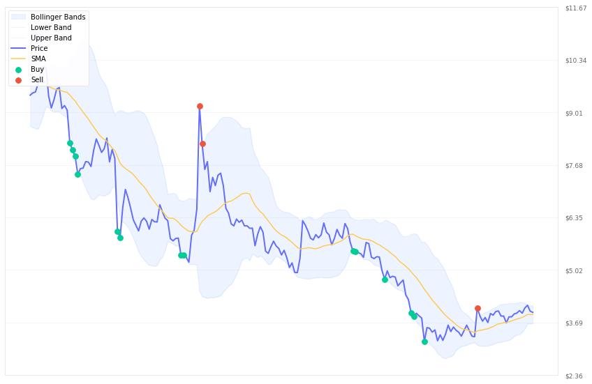 Coinvest Полосы Боллинджера
