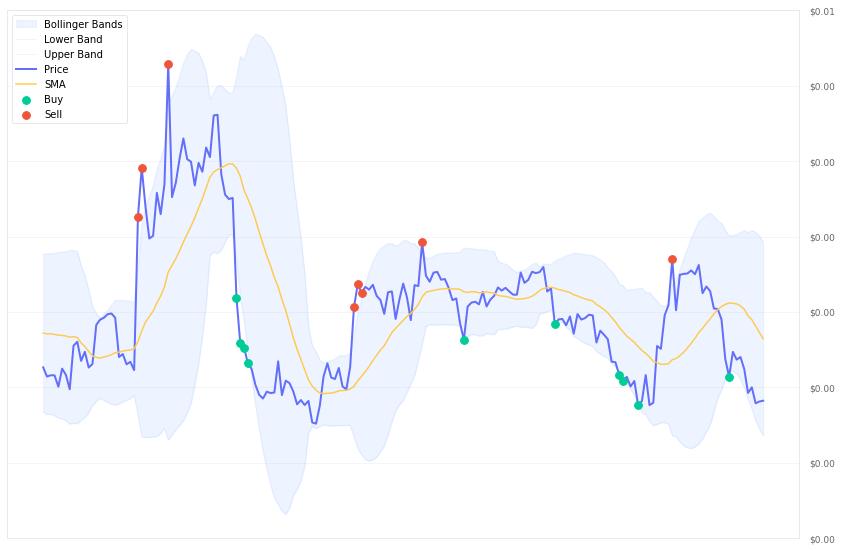 Coinweb Полосы Боллинджера