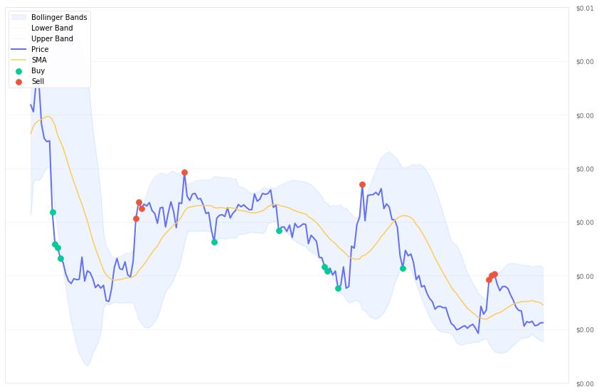 Coinweb Bollinger Bands