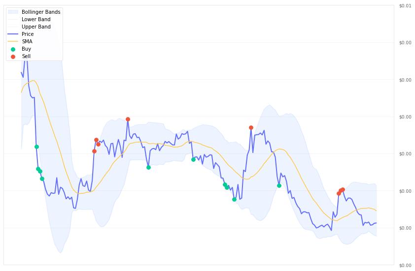Coinweb Bollinger Bands