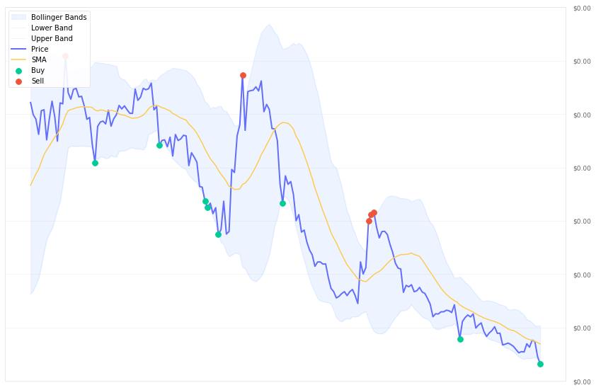 Coinweb Bollinger Bands