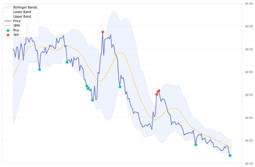 Coinweb Bollinger Bands