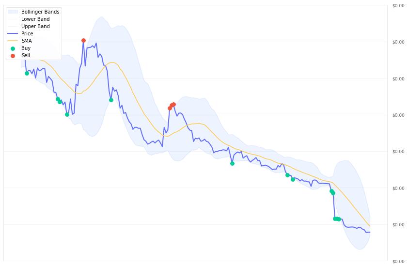 Coinweb Bollinger Bands
