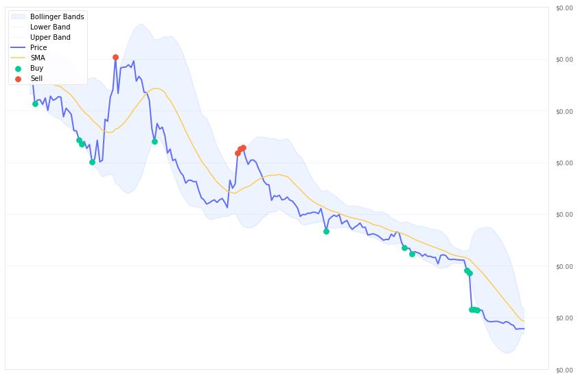 Coinweb Bollinger Bands