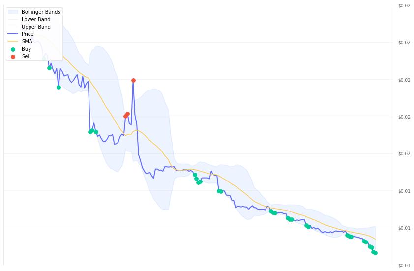 Coldstack Bollinger Bands