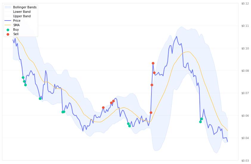 Colony Bollinger Bands