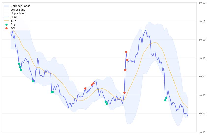 Colony Bollinger Bands