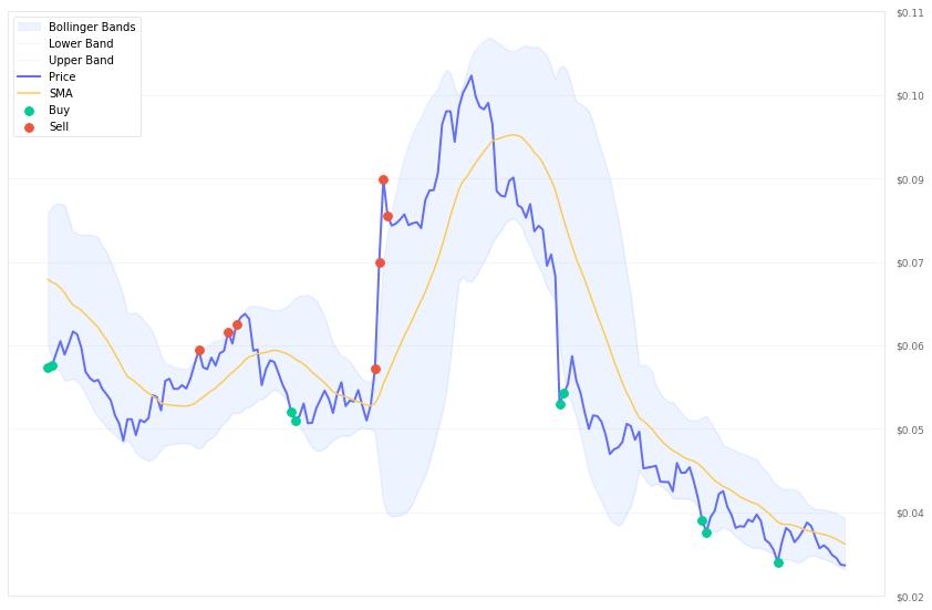 Colony Bollinger Bands