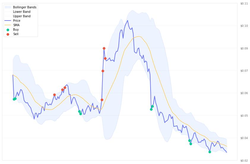 Colony Bollinger Bands