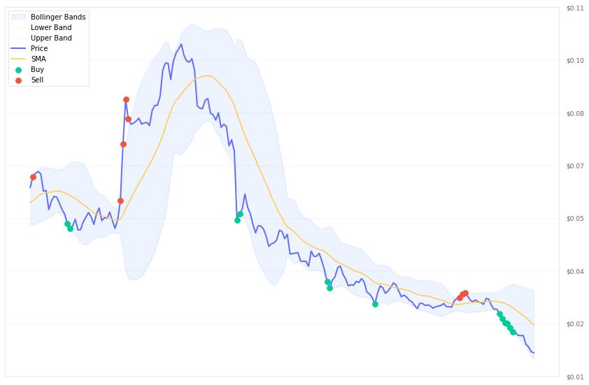 Colony Bollinger Bands