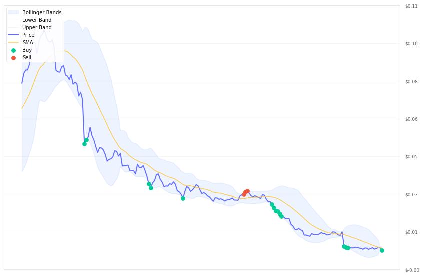 Colony Bollinger Bands