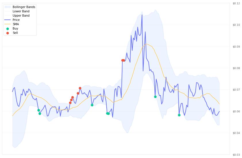 Comedian Bollinger Bands