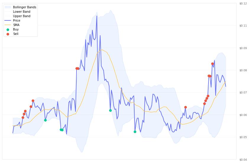 Comedian Bollinger Bands