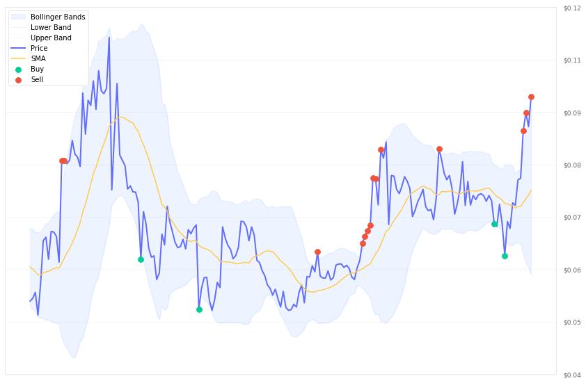 Comedian Bollinger Bands