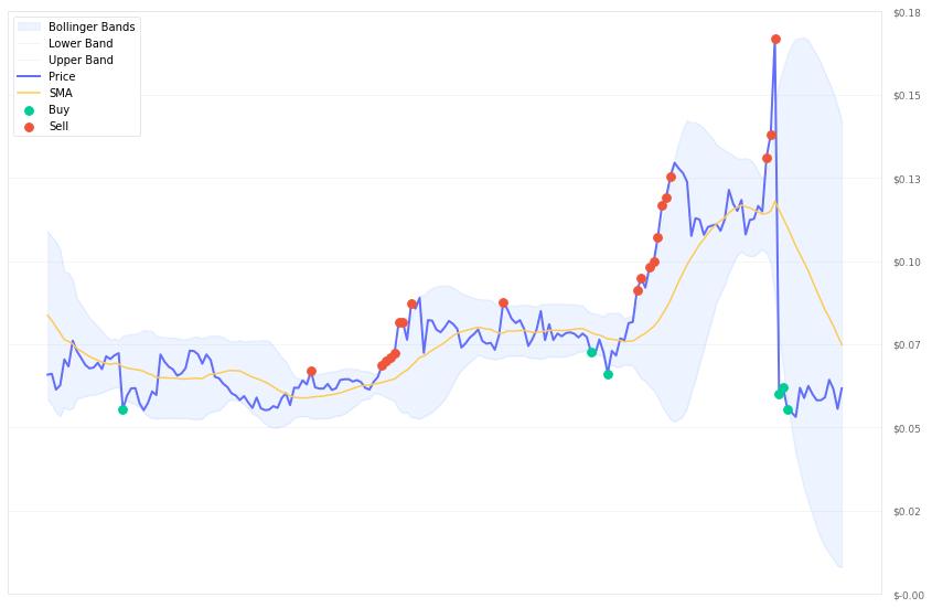 Comedian Bollinger Bands