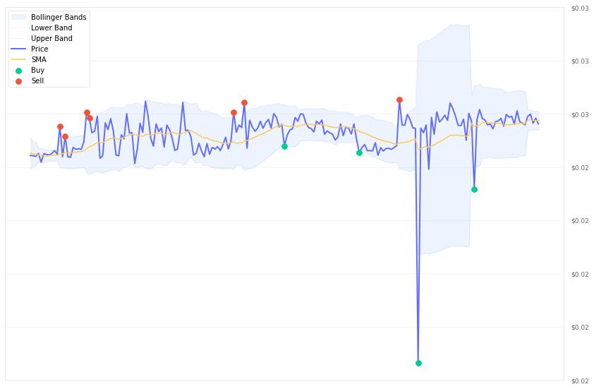 Compound Dai Полосы Боллинджера