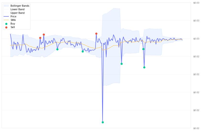 Compound Dai Полосы Боллинджера
