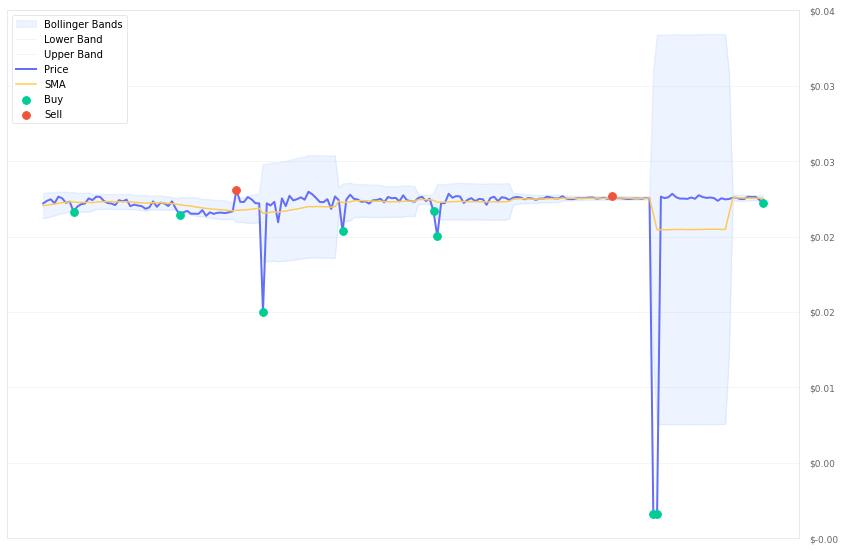 Compound Dai Полосы Боллинджера