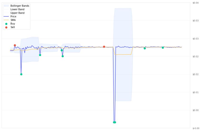 Compound Dai Полосы Боллинджера