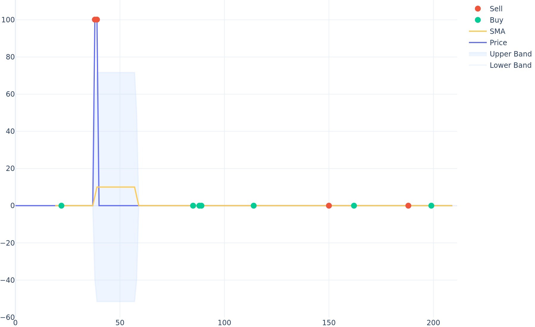CUSDC Bollinger Bands